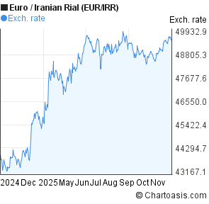 1 year Euro-Iranian Rial (EUR/IRR) chart | Chartoasis