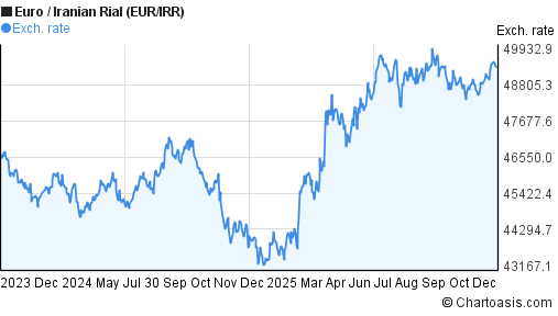 2 years EUR-IRR chart. Euro-Iranian Rial rates