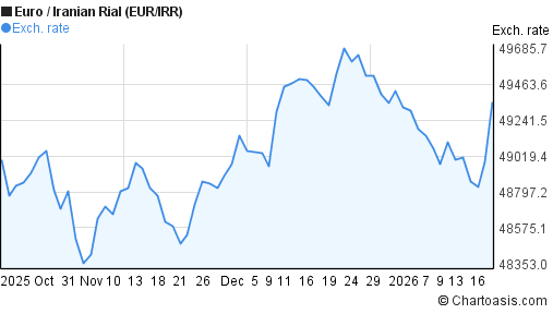 3 months EUR-IRR chart. Euro-Iranian Rial rates