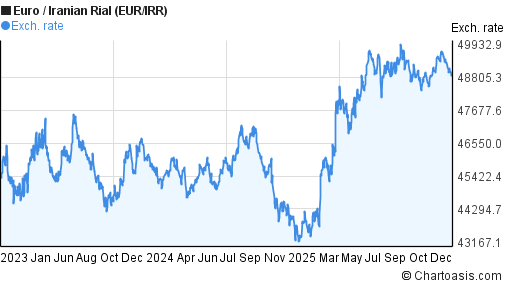 3 years EUR-IRR chart. Euro-Iranian Rial rates