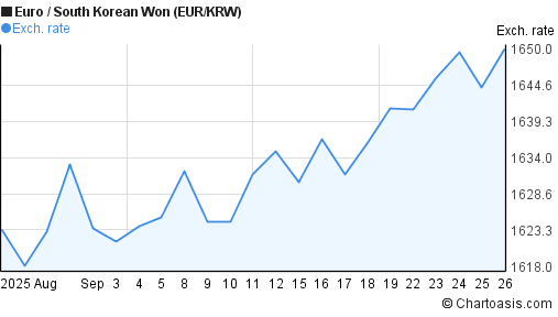 1 Month EUR KRW Chart Euro South Korean Won Rates 1-month-eur-krw-chart-euro-south-korean-won-rates