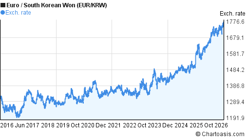 10 years EUR-KRW chart. Euro-South Korean Won rates