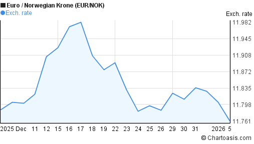 1 month EUR-NOK chart. Euro-Norwegian Krone rates