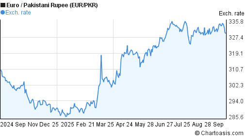 1 Year Euro Pakistani Rupee EUR PKR Chart Chartoasis 1-year-euro-pakistani-rupee-eur-pkr-chart-chartoasis