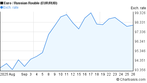 1 Month EUR RUB Chart Euro Russian Rouble Rates 1-month-eur-rub-chart-euro-russian-rouble-rates