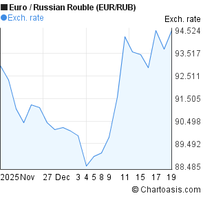 1 month Euro-Russian Rouble (EUR/RUB) chart | Chartoasis