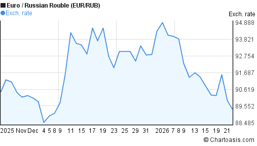 2 months EUR-RUB chart. Euro-Russian Rouble rates