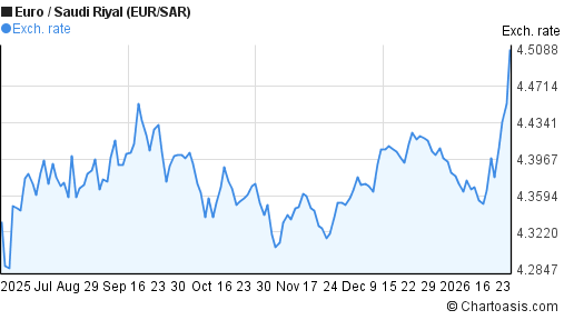 6 months EUR-SAR chart. Euro-Saudi Riyal rates