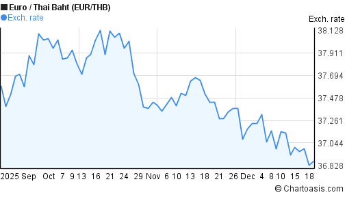 3 months EUR-THB chart. Euro-Thai Baht rates