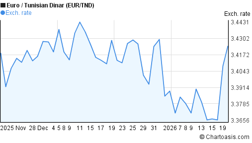 2 months EUR-TND chart. Euro-Tunisian Dinar rates