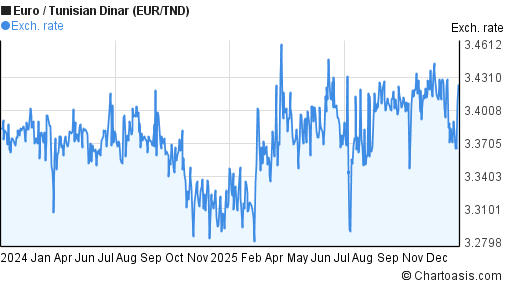 2 years EUR-TND chart. Euro-Tunisian Dinar rates