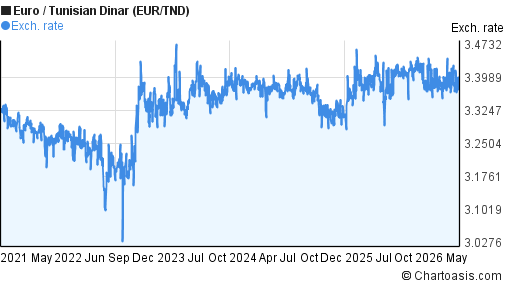 5 years EUR-TND chart. Euro-Tunisian Dinar rates