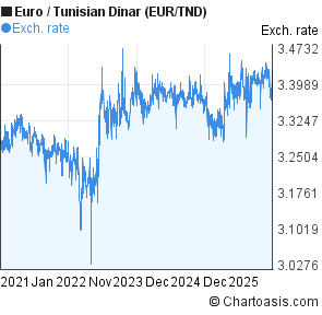 5 years Euro-Tunisian Dinar (EUR/TND) chart | Chartoasis