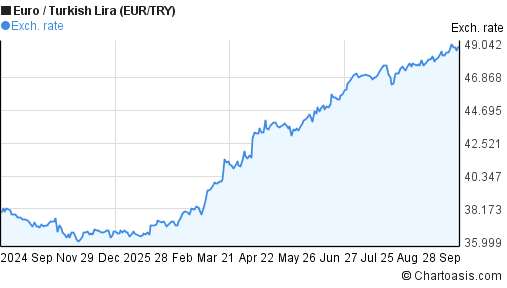 1 Year EUR TRY Chart Euro Turkish Lira Rates 1-year-eur-try-chart-euro-turkish-lira-rates