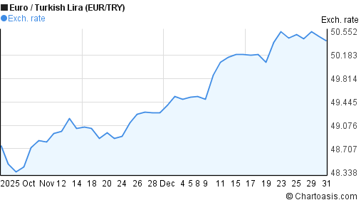 2 months EUR-TRY chart. Euro-Turkish Lira rates