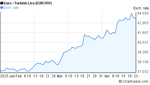 3 Months Euro Turkish Lira EUR TRY Chart Chartoasis 3-months-euro-turkish-lira-eur-try-chart-chartoasis