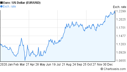 2020 Euro-US Dollar (EUR/USD) chart | Chartoasis.com