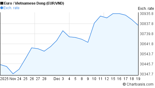 1 month EUR-VND chart. Euro-Vietnamese Dong rates