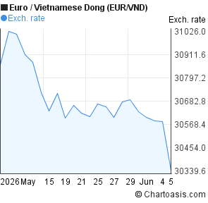 1 month Euro-Vietnamese Dong (EUR/VND) chart | Chartoasis