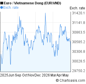 1 year Euro-Vietnamese Dong (EUR/VND) chart | Chartoasis