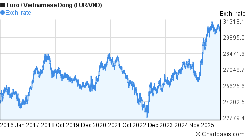 10 years EUR-VND chart. Euro-Vietnamese Dong rates