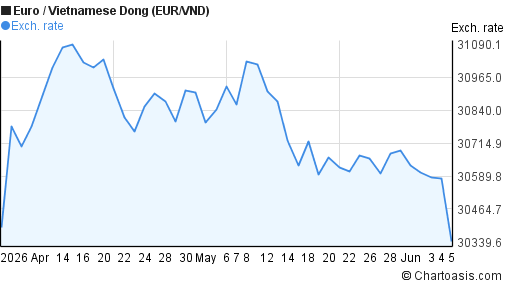 2 months EUR-VND chart. Euro-Vietnamese Dong rates