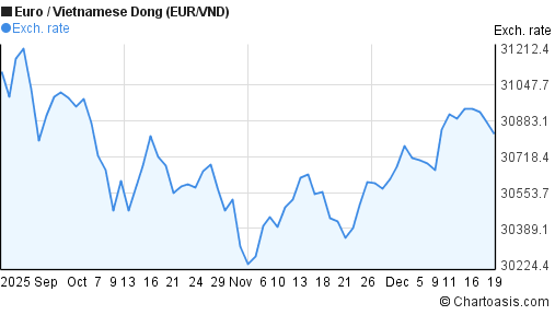 3 months EUR-VND chart. Euro-Vietnamese Dong rates