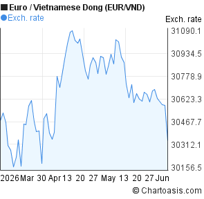 3 months Euro-Vietnamese Dong (EUR/VND) chart | Chartoasis