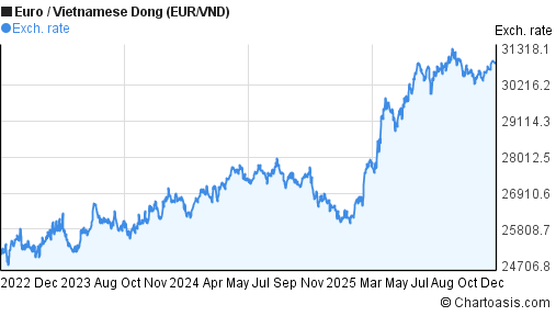 3 years EUR-VND chart. Euro-Vietnamese Dong rates
