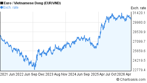 5 years EUR-VND chart. Euro-Vietnamese Dong rates