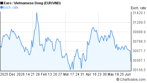 6 months EUR-VND chart. Euro-Vietnamese Dong rates