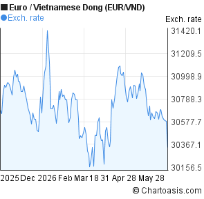 6 months Euro-Vietnamese Dong (EUR/VND) chart | Chartoasis