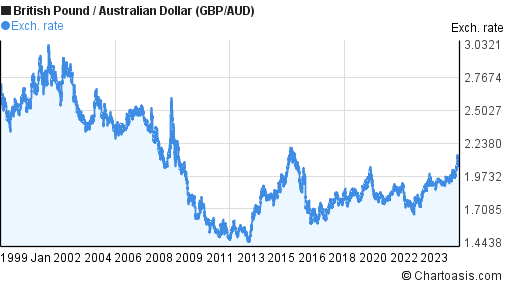 Historical GBP-AUD chart. British Pound-Australian Dollar
