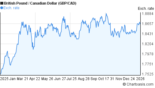1 year GBP-CAD chart. British Pound-Canadian Dollar