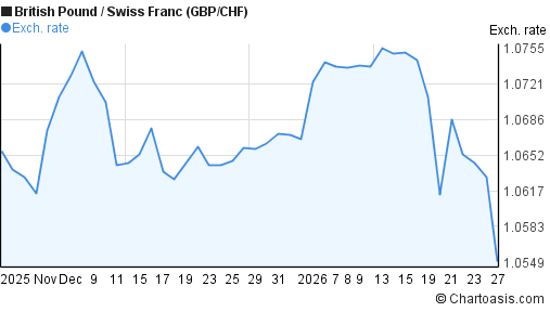 2 months GBP-CHF chart. British Pound-Swiss Franc rates