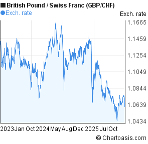 3 years British Pound-Swiss Franc chart. GBP/CHF rates | Chartoasis