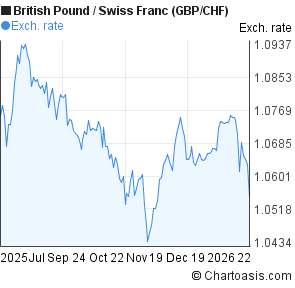 6 months British Pound-Swiss Franc chart. GBP/CHF rates | Chartoasis