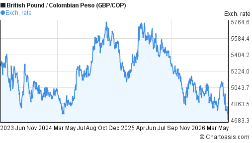 3 years GBP-COP chart. British Pound-Colombian Peso
