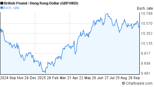 1 Year GBP HKD Chart British Pound Hong Kong Dollar 1-year-gbp-hkd-chart-british-pound-hong-kong-dollar