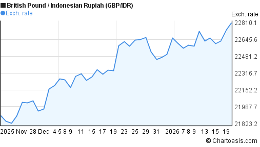 2 months GBP-IDR chart. British Pound-Indonesian Rupiah