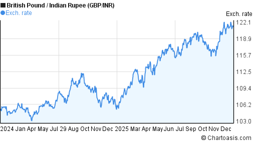 2 years GBP-INR chart. British Pound-Indian Rupee rates