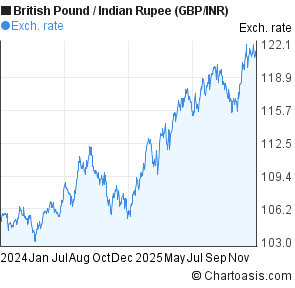 2 years British Pound-Indian Rupee (GBP/INR) chart | Chartoasis