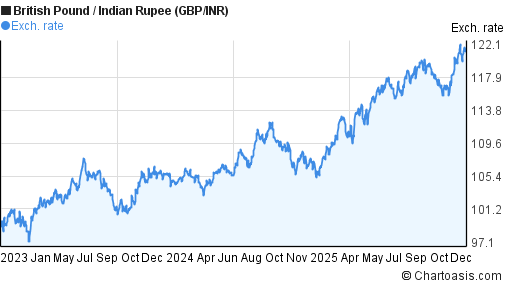 3 years GBP-INR chart. British Pound-Indian Rupee rates