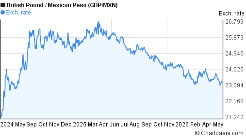 2 years GBP-MXN chart. British Pound-Mexican Peso rates
