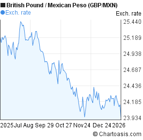 6 months British Pound-Mexican Peso chart. GBP/MXN | Chartoasis