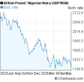 1 year British Pound-Nigerian Naira chart. GBP/NGN | Chartoasis