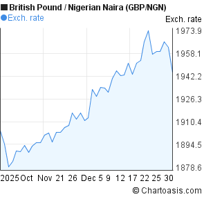 2 months British Pound-Nigerian Naira chart. GBP/NGN | Chartoasis