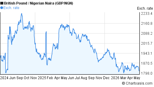 2 years GBP-NGN chart. British Pound-Nigerian Naira