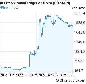 GBP/NGN chart, 5 years. British Pound/Nigerian Naira | Chartoasis