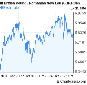5 years British Pound-Romanian New Leu chart. GBP/RON | Chartoasis